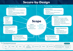 Secure-By-Design: What Is It and Why You Should Know About It – Aryon